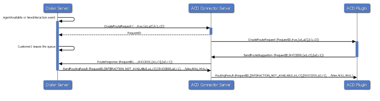 Routing Types and Statuses in External Interaction Routing | Geomant ...